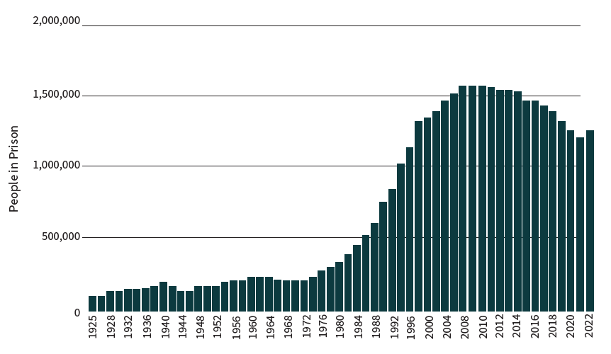 Mass Incarceration Trends – The Sentencing Project