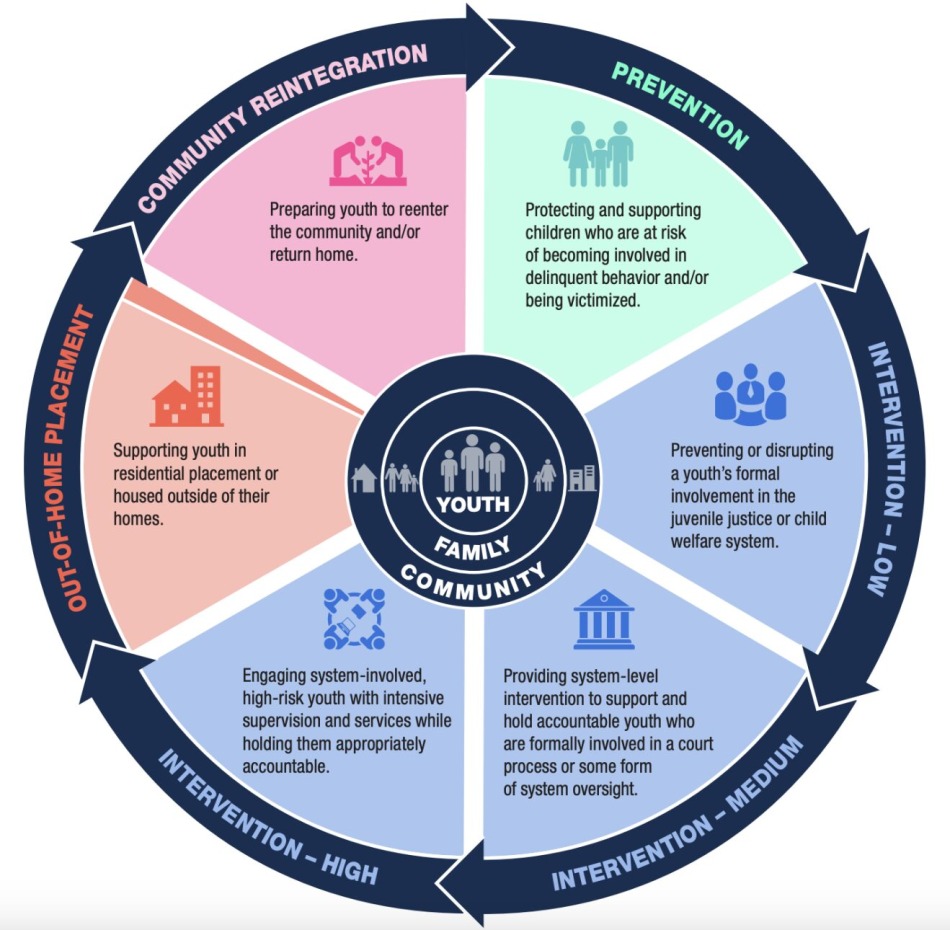 Federal Reports Show Path to Youth Justice Reform – The Sentencing Project